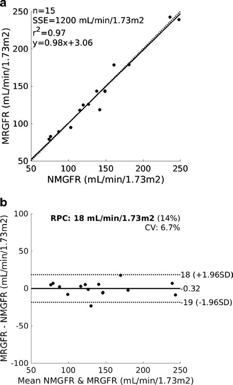 Comparison Of Magnetic Resonance Glomerular Filtration Rate Mr Gfr