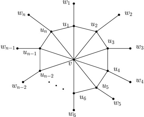 An Example Of A Helm N ≥ 6 Graph Download Scientific Diagram