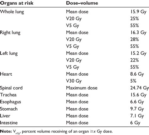 The Dosimetry Results Of Organs At Risk Download Table