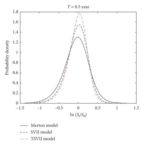 Comparison Of Probability Density Function In Three Different Models
