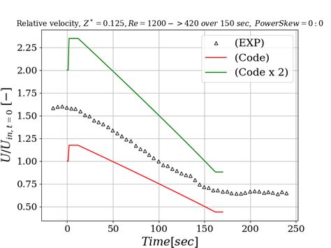 pnl 2 × 6 validation results a case 9 velocity profiles b case 13