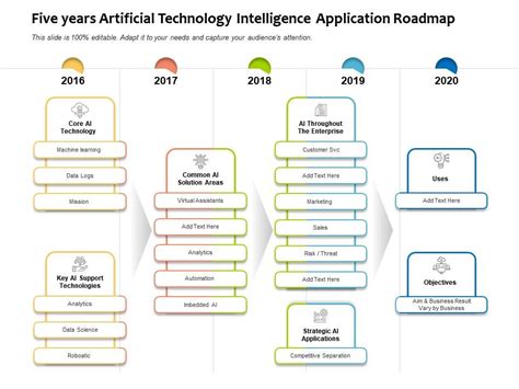 Five Years Artificial Technology Intelligence Application Roadmap