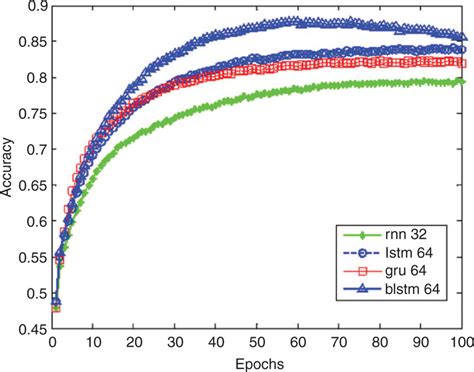 Highest Accuracy Obtained For Each Deep Learning Method At Character Level Download