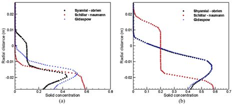 Solid Concentration Distribution At V M 2 Ms 1 A C Vf 10 And