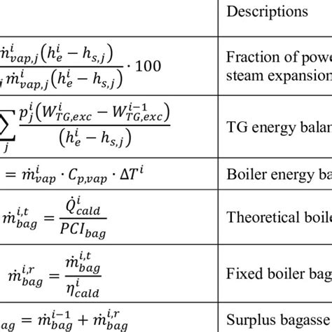 Equations Used To Compute Surplus Bagasse Estimative For Each Covered Download Table