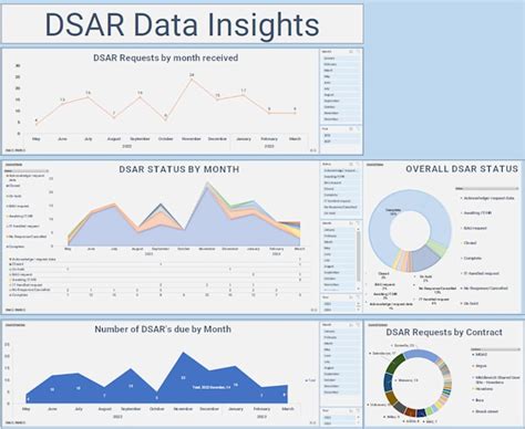 Create Rich And Informative Excel Dashboards By Aaronryl Fiverr