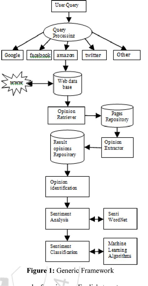 Figure 1 From Opinion Classification System Using Supervised Learning