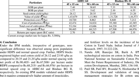 Yield Parameters And Economics Download Table