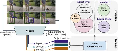 figure 1 from is an object centric video representation beneficial for
