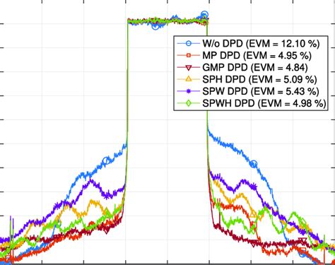 Example Illustration Of Dpd Ota Linearization Results At 28 Ghz With