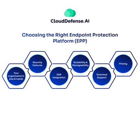 What Is An Endpoint Protection Platform Epp Clouddefenseai