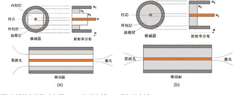 Figure 1 From High Power Double Cladding Fiber Lasers A 30 Year