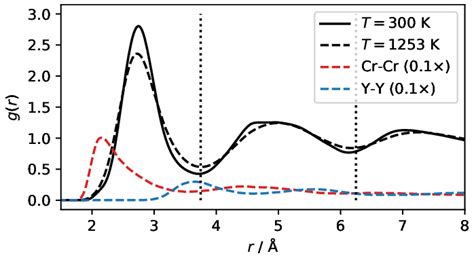Pair Correlation Functions Computed On A The T 300 K Full And T
