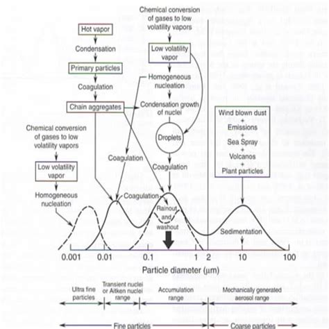 Idealized Schematic Of An Atmospheric Aerosol Size Distribution