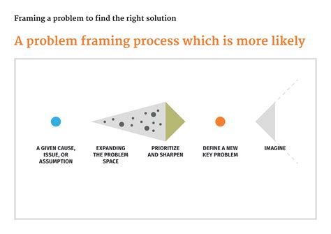 Ask The Right Question Problem Framing 2 0 Ppt