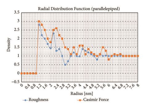 A B Radial Distribution Function Download Scientific Diagram