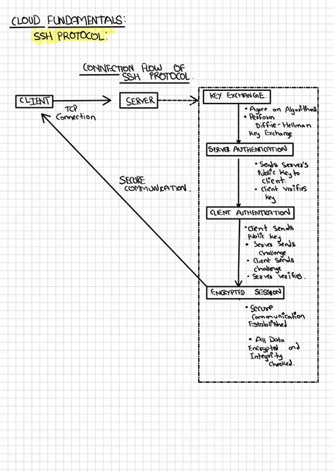 Harsha Vardhan Nagarajan On Linkedin Cloud Fundamentals How Ssh