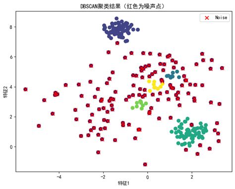 快速学会一个算法：dbscan聚类dbscan算法原理 Csdn博客