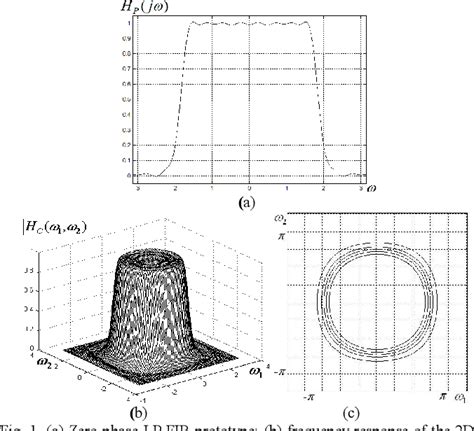 Figure 1 From Efficient Design And Implementation Of 2d Zero Phase