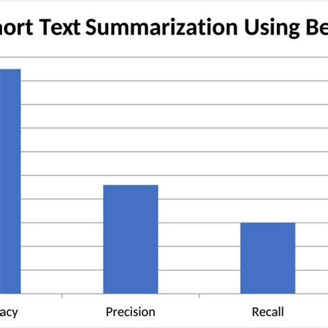 Short Text Summarisation Using Bidirectional Encoder Representations