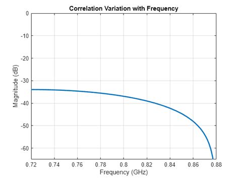 Antenna Diversity Analysis For 800 Mhz Mimo Matlab And Simulink Example Antenna Diversity Analysis For 800 Mhz Mimo Matlab And Simulink Example