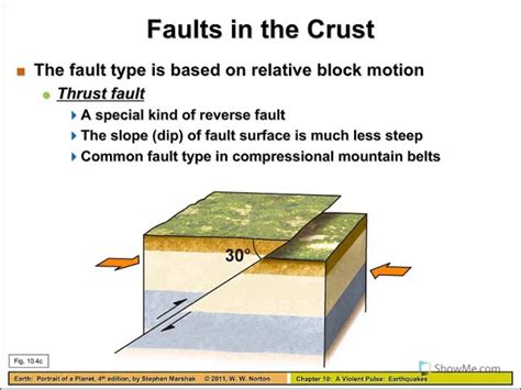 Earthquake Fault Types Geology