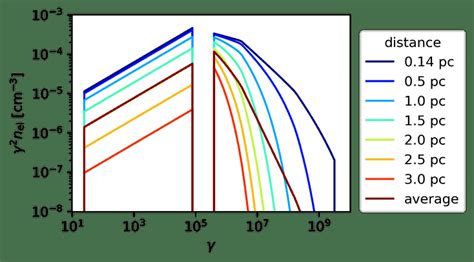 Electron Number Density N El As A Function γ For Different Values Of