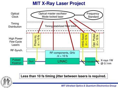 Ppt Femtosecond Technologies For Optical Clocks Timing Distribution And Rf Synchronization
