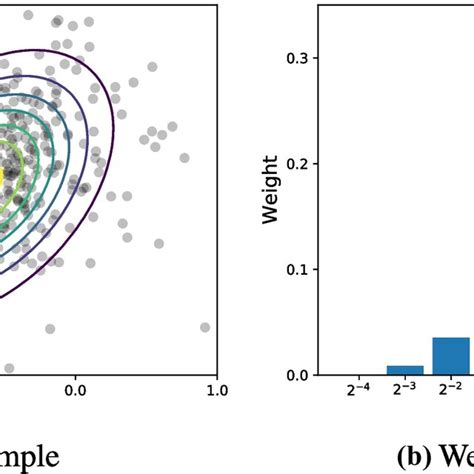 Results Of Multivariate Gaussian A The Final Updated Particles Which