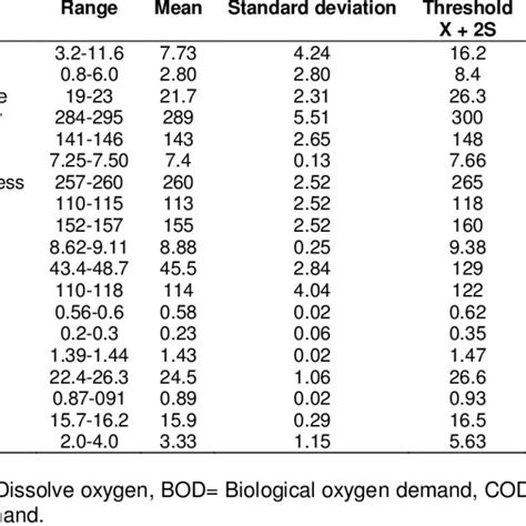 Summary Of Basic Statistics For Stream Download Table