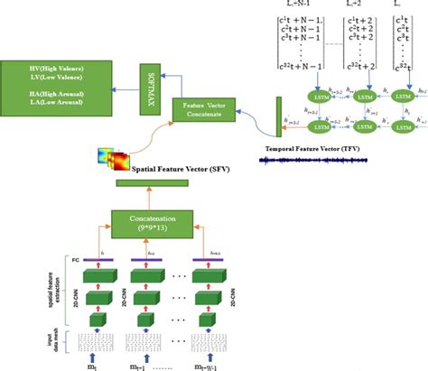 Hybrid Architecture Of The Convolution Neural Network Cnn And Long Download Scientific