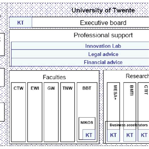 University Twentes Innovation Program Structure Download Scientific Diagram