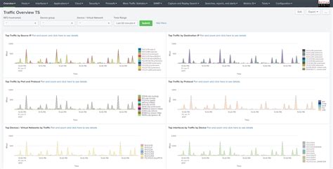 Traffic Overview Ts Netflow Logic