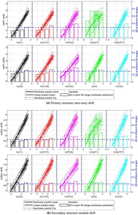 Linearnonlinear Regression And Corresponding Standard Deviation Of