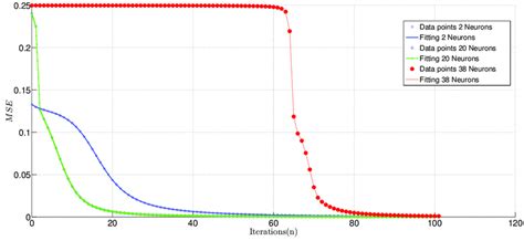 Mean Squared Error Curve Fitting Comparison With H 1 2 20 38