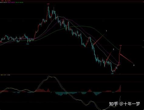 怎么样正确得判定趋势？（一） 知乎