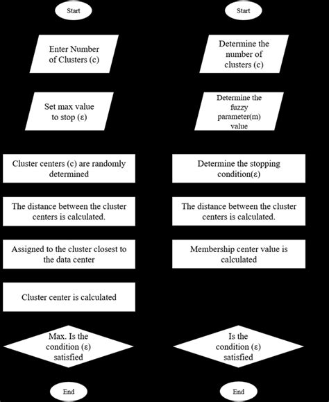 2 K Means Flow Chart 3 Fuzzy C Means Flow Chart Download Scientific Diagram