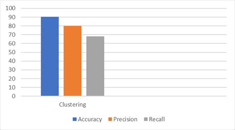 performance comparison of clustering techniques for software bug