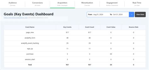 No Data Available In Google Analytics SOLVED