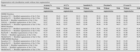 Table 1 From Deep Learning In Mammography Images Segmentation And Classification Automated Cnn