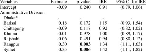 Estimates Of Parameters P Values And Incidence Rate Ratios IRR Download Scientific Diagram