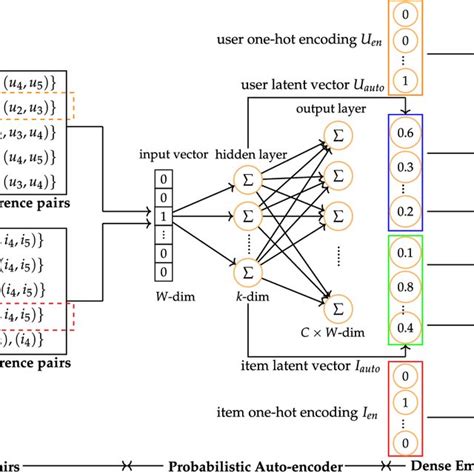 The Architecture Of Our Proposed Factorization Machine Model Via Download Scientific Diagram