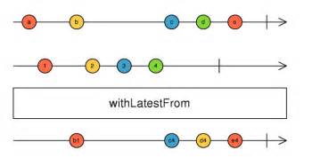 Rxjs5 Rxjs Combining Latest And Once Stack Overflow