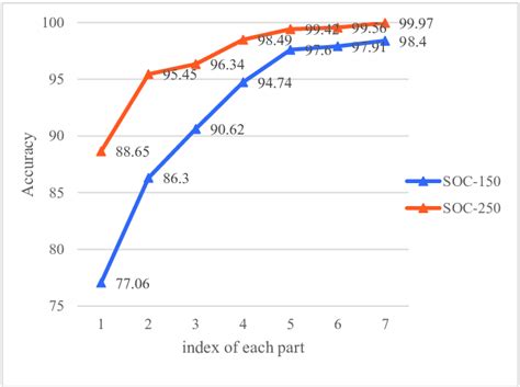 Diagram Of Recognition Accuracy Of Ablation Experiments Download