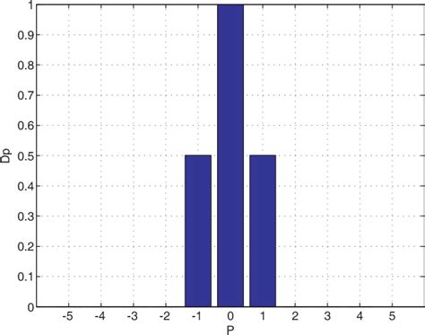figure 1 from pattern synthesis of circular antenna array with