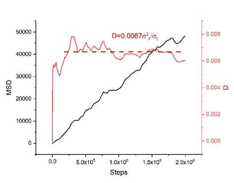 Fig S2 Msd Black And Two Dimensional Diffusivity Red Against Time