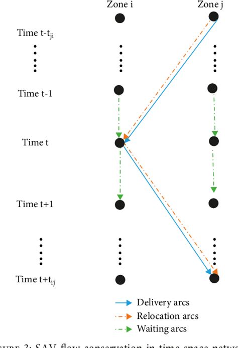 Figure 3 From A Long Term Shared Autonomous Vehicle System Design Problem Considering Relocation