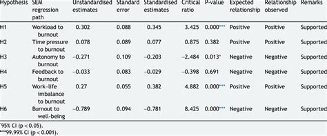 hypothesis testing using covariance based sem analysis download table