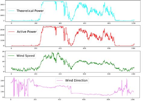 Figure 2 From Wind Turbine Data Analysis And LSTM Based Prediction In SCADA System Semantic