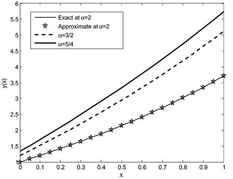 Exact And Approximate Solution At α 2 And Approximate Solutions At α
